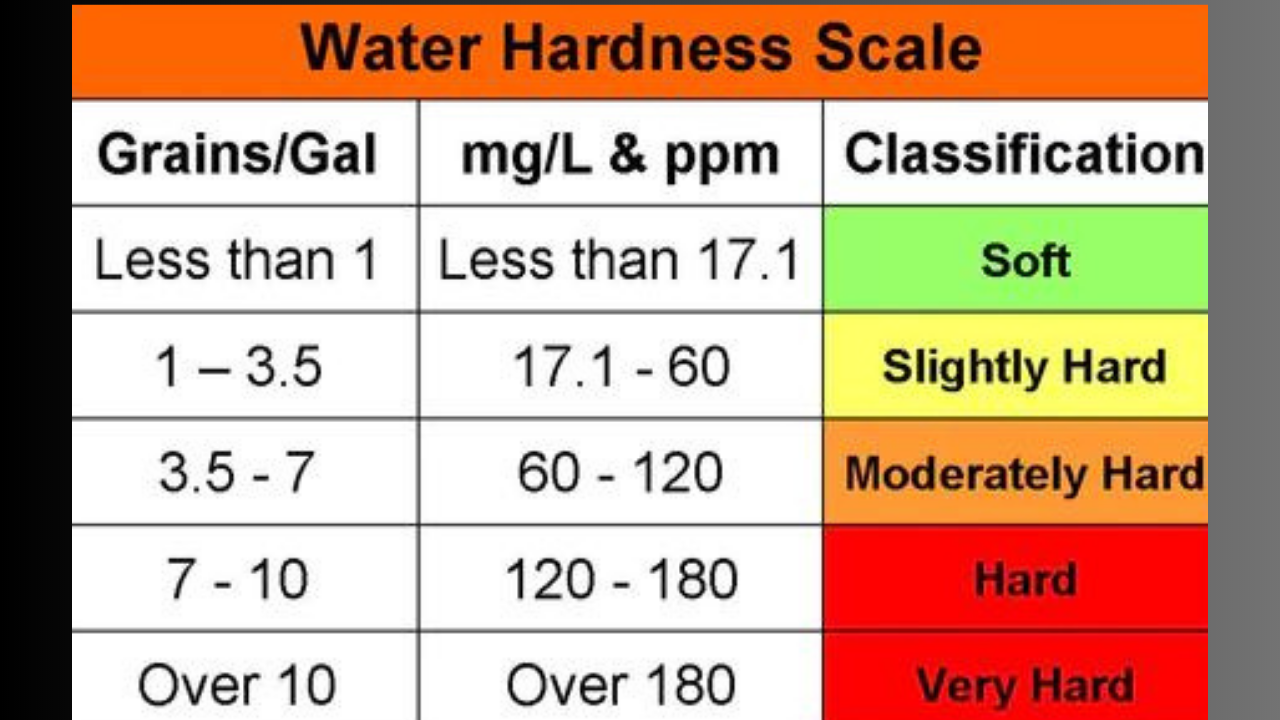 Water Hardness Scale PPM GPG Mmol L Chart 2023 Water Hardness Scale PPM GPG Mmol L Chart 2023